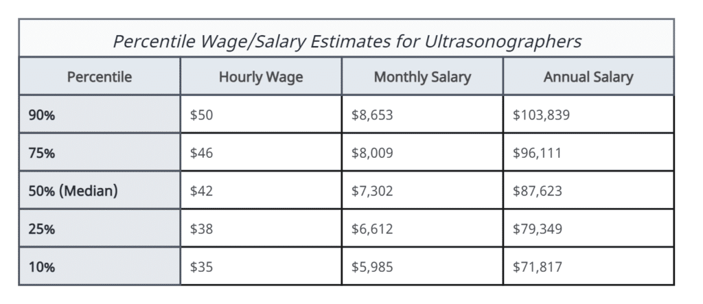 Ultrasonographer Salary: How Much Do Ultrasound Techs Make? | DRSONO