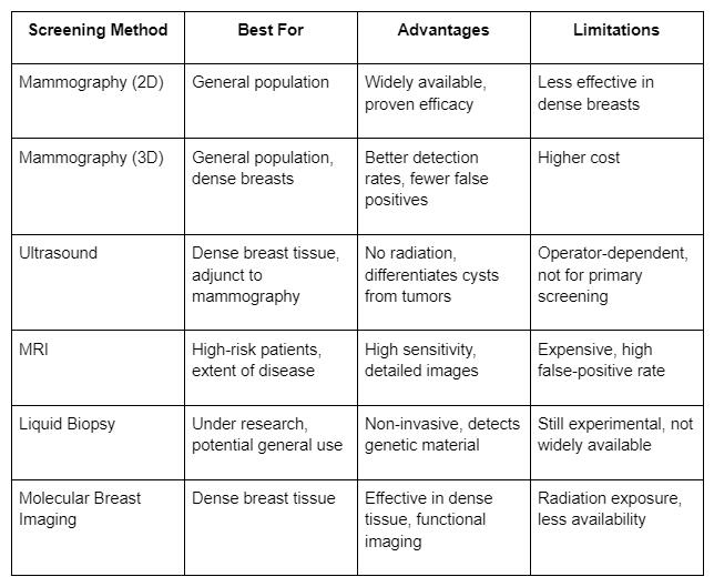 Breast Cancer: Screening for Early Detection In 2024 | DRSONO