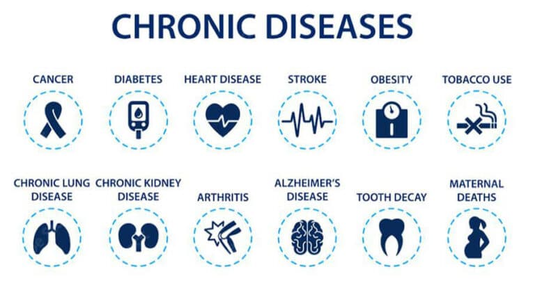 Chronic Diseases in America | DRSONO