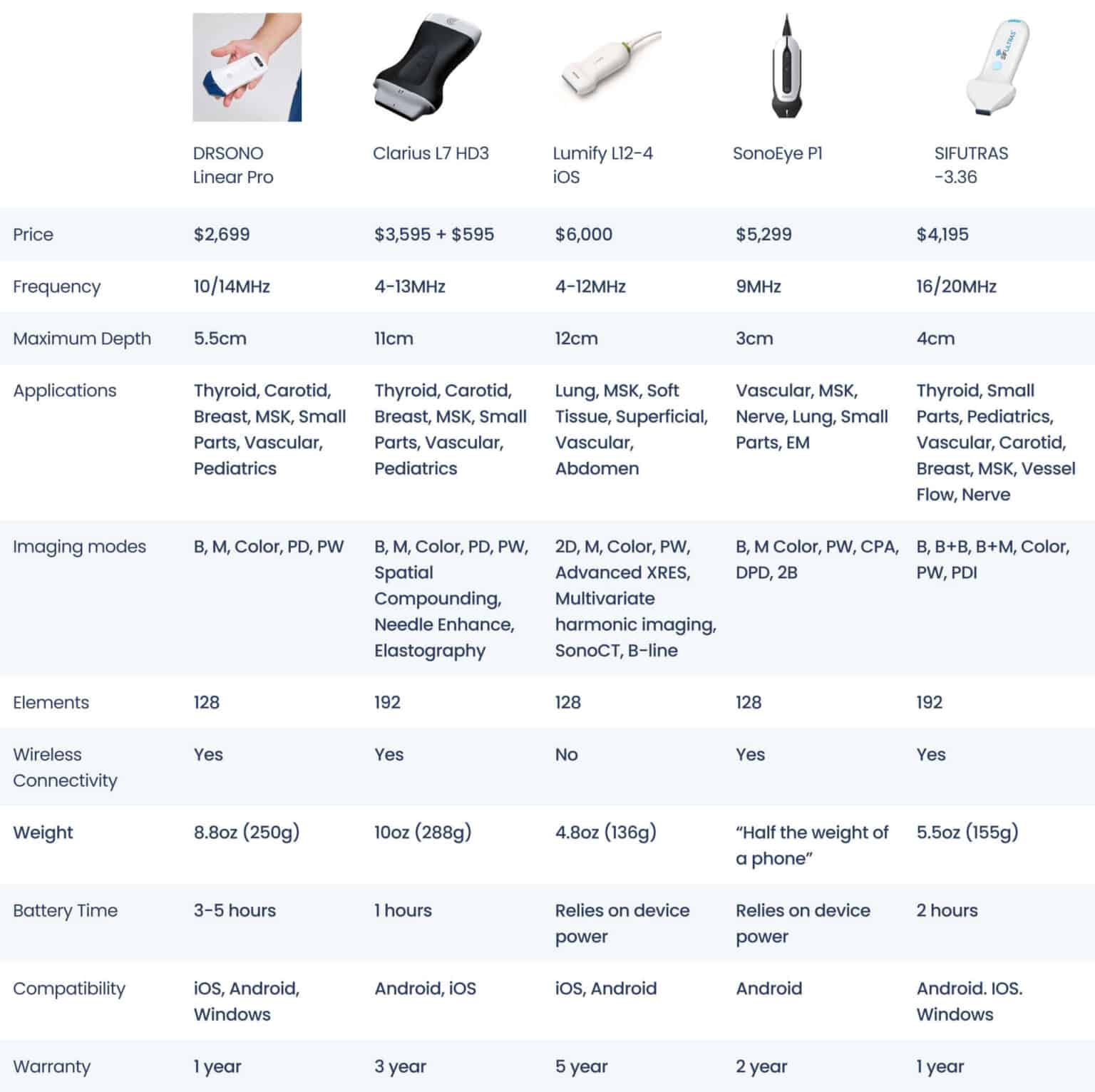 19 Best Handheld Ultrasound Machines by Probe Type and Use Cases