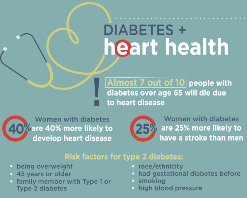 Cardiovascular Disease and Diabetes